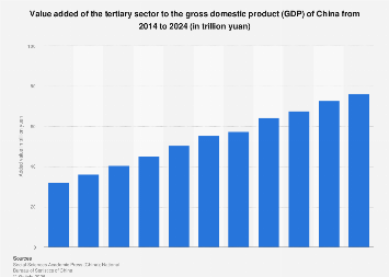 China: service sector added value to GDP| Statista