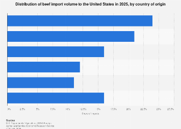 U.S. beef import volume distribution by country of origin 2025| Statista