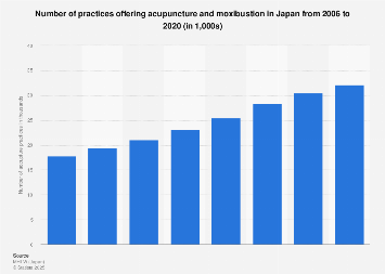 Japan: number of acupuncture practices| Statista