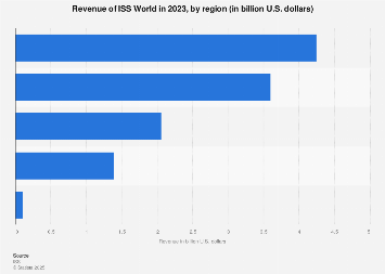 ISS World revenue by region 2023| Statista