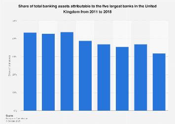 Largest banks' share of total assets | Statista