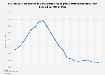 Ireland: bank assets as share of GDP 2002-2023| Statista