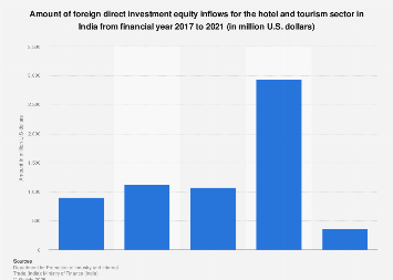 India: FDI equity inflow amount for hotel and tourism industry 2021 ...