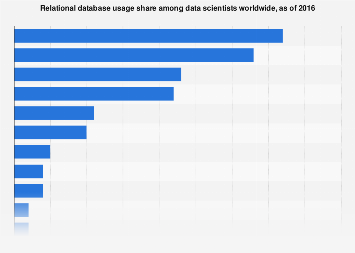 Distribution of relational database use for data science worldwide 2016 ...