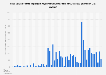 Total value of arms imports Myanmar (Burma)| Statista