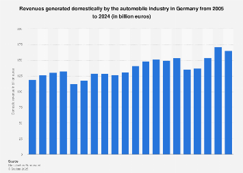Automobile industry: domestic sales Germany 2024| Statista