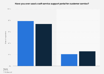 Customer service: self-service portal 2017| Statista