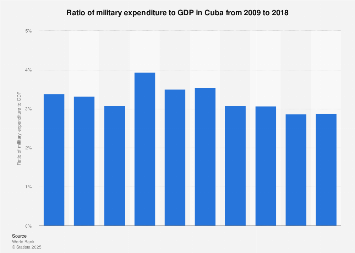Cuba - ratio of military expenditure to gross domestic product (GDP ...