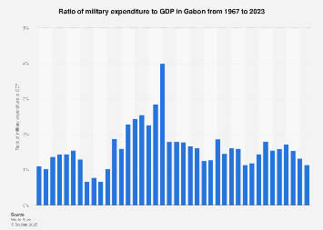 Ratio of military expenditure to GDP Gabon| Statista