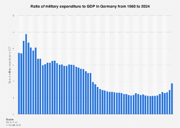Ratio of military expenditure to GDP Germany| Statista