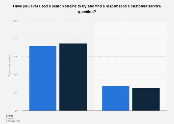 Customer service: search engine usage to answer questions 2017| Statista