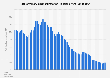 Ratio of military expenditure to GDP Ireland| Statista