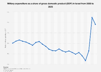 Military expenditure share of GDP in Israel 2025| Statista