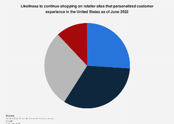 Impact of personalization on online shopping behavior USA| Statista