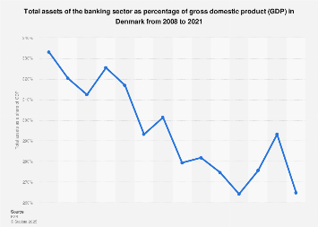 Denmark: Total banking assets as percentage of GDP 2021| Statista