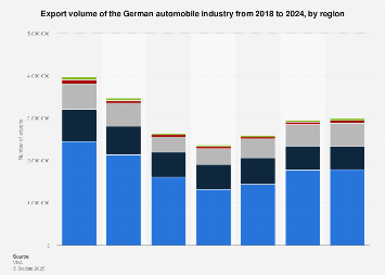 German cars: export regions 2024| Statista