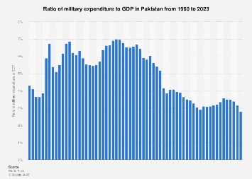 Ratio of military expenditure to GDP Pakistan| Statista