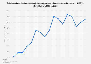 Czechia: Total banking assets as percentage of GDP 2024| Statista