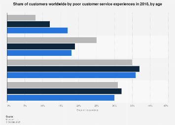 Share of customers by poor customer service experiences by age 2018 ...