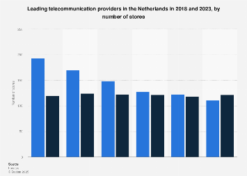 Netherlands: leading telecommunication providers, by number of stores ...