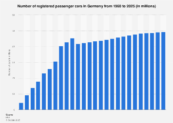 Passenger cars: stock Germany 2025| Statista