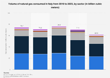 Italy: natural gas consumption by sector 2023| Statista