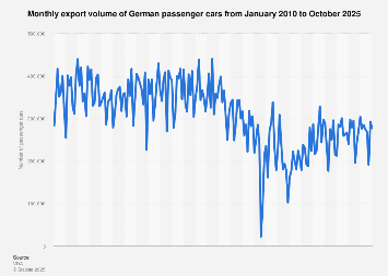 Monthly passenger car export Germany 2025| Statista