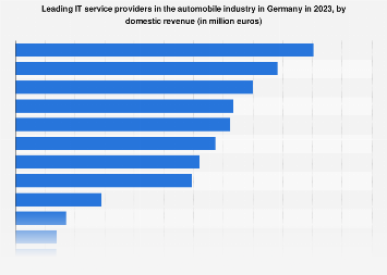 Automobile industry: IT service providers Germany | Statista