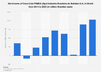 Net income of Coca-Cola FEMSA in Brazil 2023| Statista