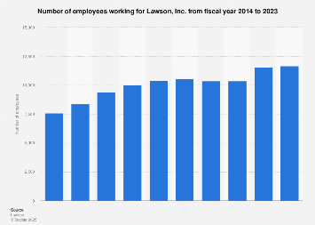 Lawson: employee numbers 2023| Statista