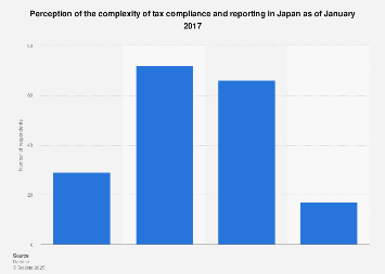 Japan: complexity of tax compliance and reporting 2017| Statista