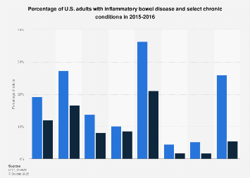 IBD patients with select chronic conditions U.S. 2015-2016| Statista