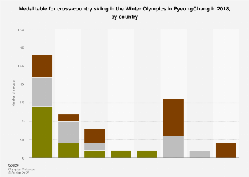 Winter Olympics 2018 - cross-country skiing medal tally by country ...