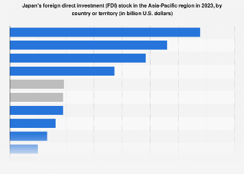 Japan: FDI stock in Asia-Pacific by country 2023| Statista