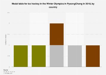 Winter Olympics 2018 - ice hockey medal tally by country| Statista