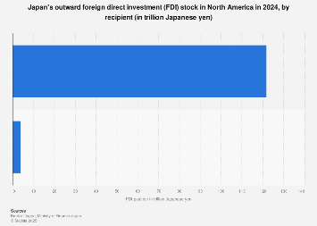 Japan: outward FDI stock in North America by recipient 2024| Statista