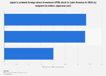Japan: outward FDI position in Latin America by recipient 2024| Statista