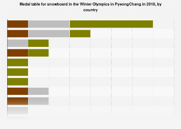 Winter Olympics 2018 - snowboard medal tally by country | Statista