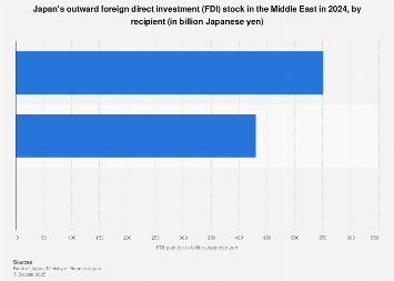 Japan: outward FDI position in the Middle East by recipient 2024| Statista