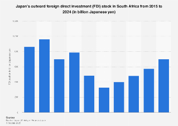Japan: outward FDI position in South Africa 2024| Statista