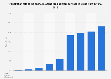 China: O2O food delivery penetration rate 2018| Statista