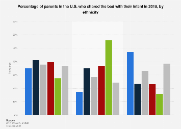 Infant bed sharing parents by ethnicity U.S. 2015 | Statista