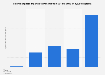 Pasta imports Panama - quantity 2016 | Statista