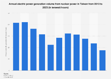 Taiwan: nuclear electric power production 2023| Statista