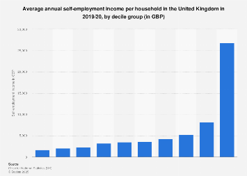 Average annual self-employment income in 2020| Statista