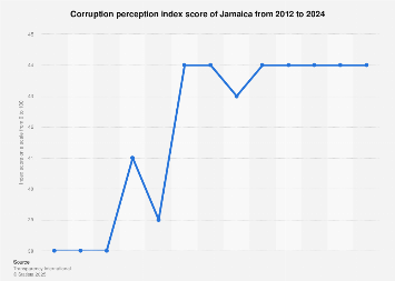 Corruption perception index in Jamaica 2024| Statista