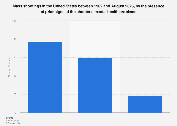 U.S. mass shootings by prior signs of mental health issues 2025| Statista