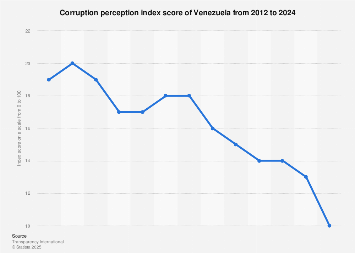 Corruption perception index in Venezuela 2024| Statista