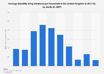 Average disability living allowance per household 2018| Statista