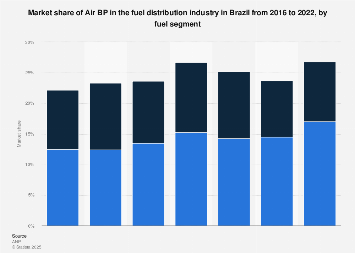 Air BP: fuel distribution market share Brazil | Statista